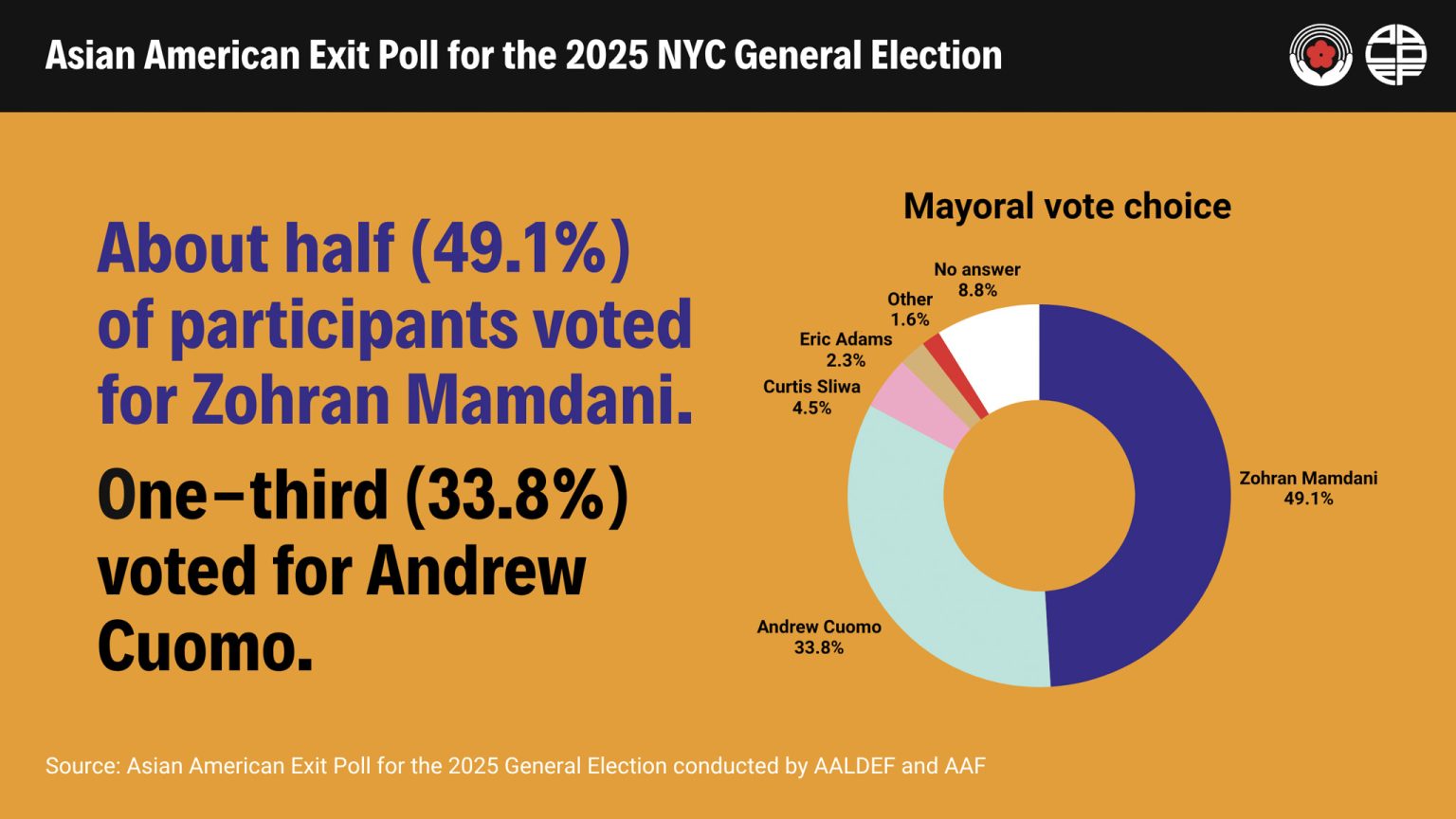 Exit Poll: 49% of NYC Asian American Voters Backed Mamdani in Historic ...
